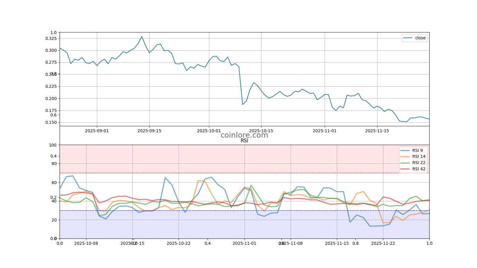 샌드박스 RSI indicator