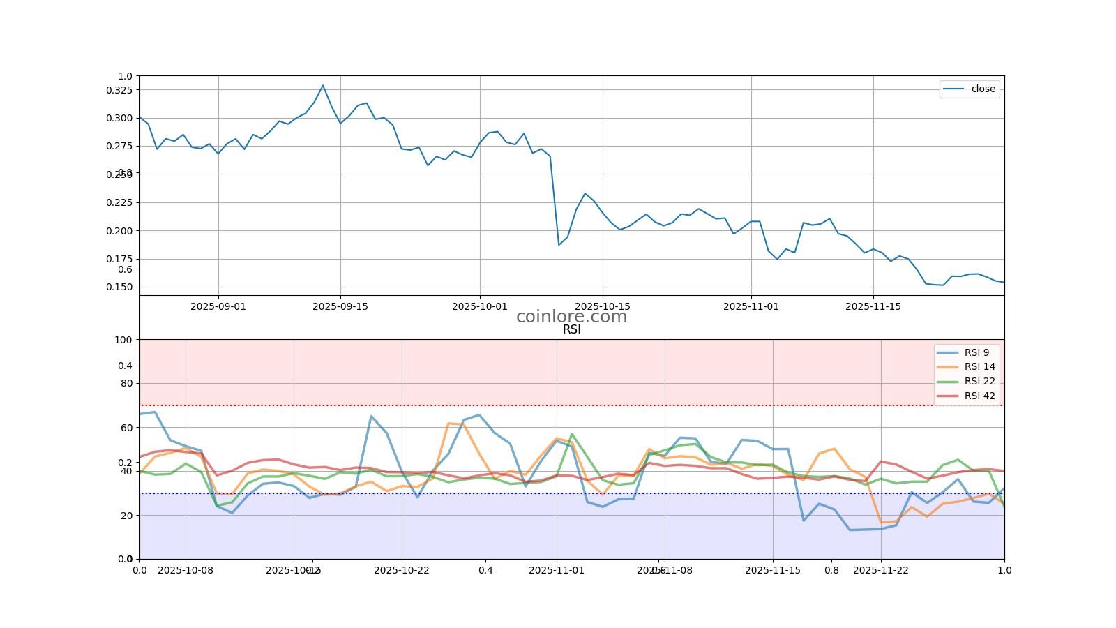 The Sandbox RSI indicator