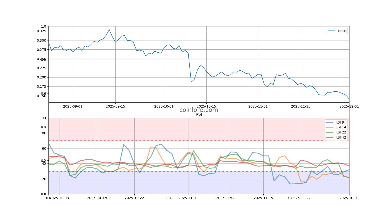 The Sandbox RSI indicator