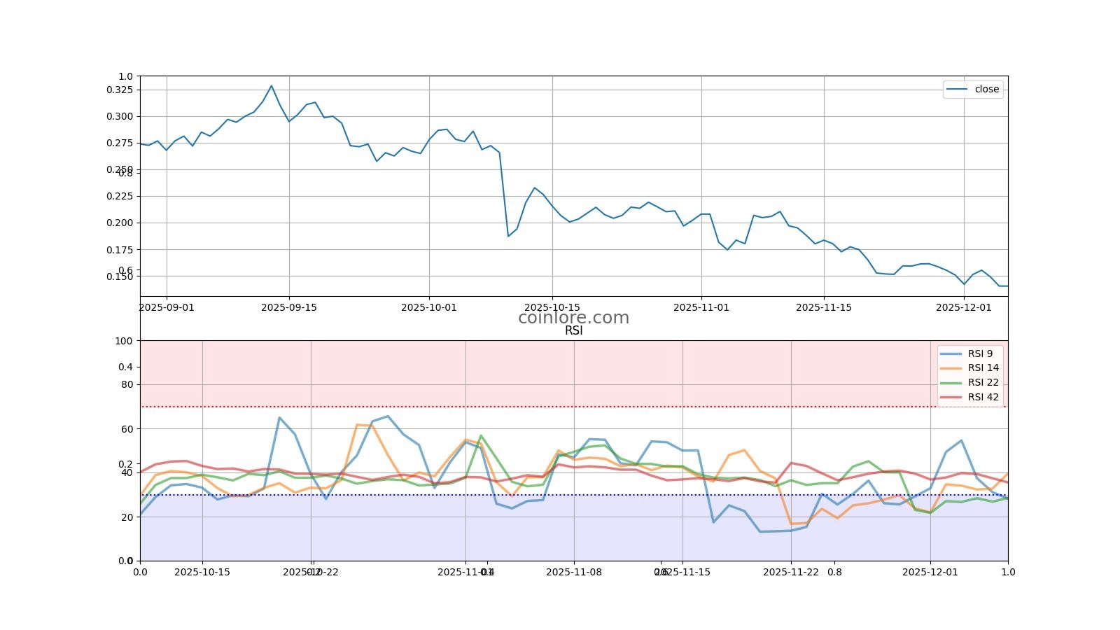 샌드박스 RSI indicator