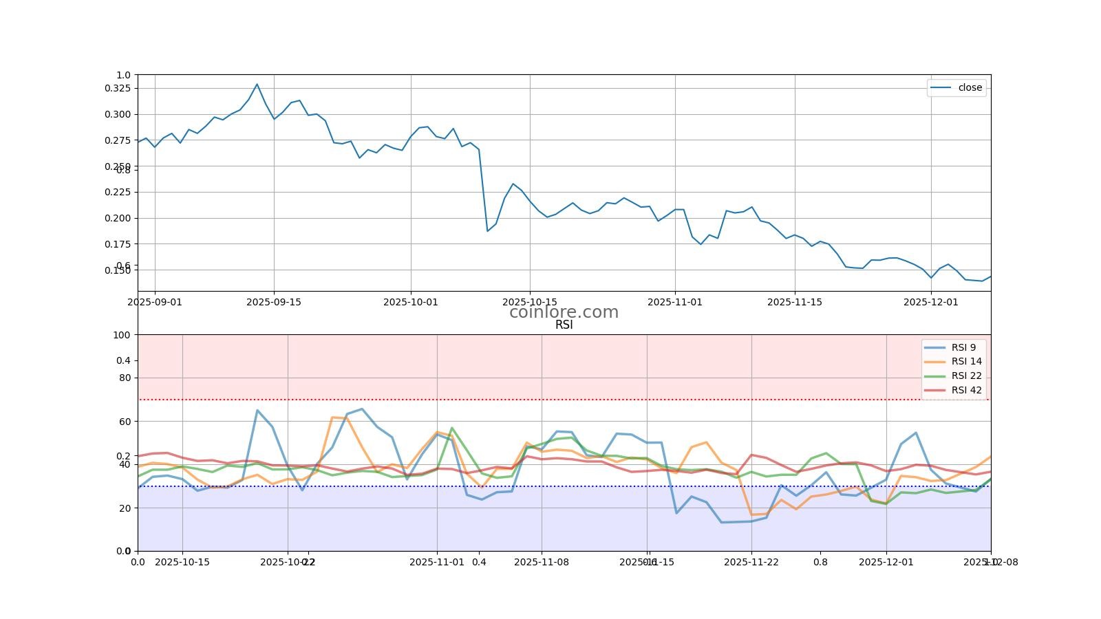 The Sandbox RSI indicator