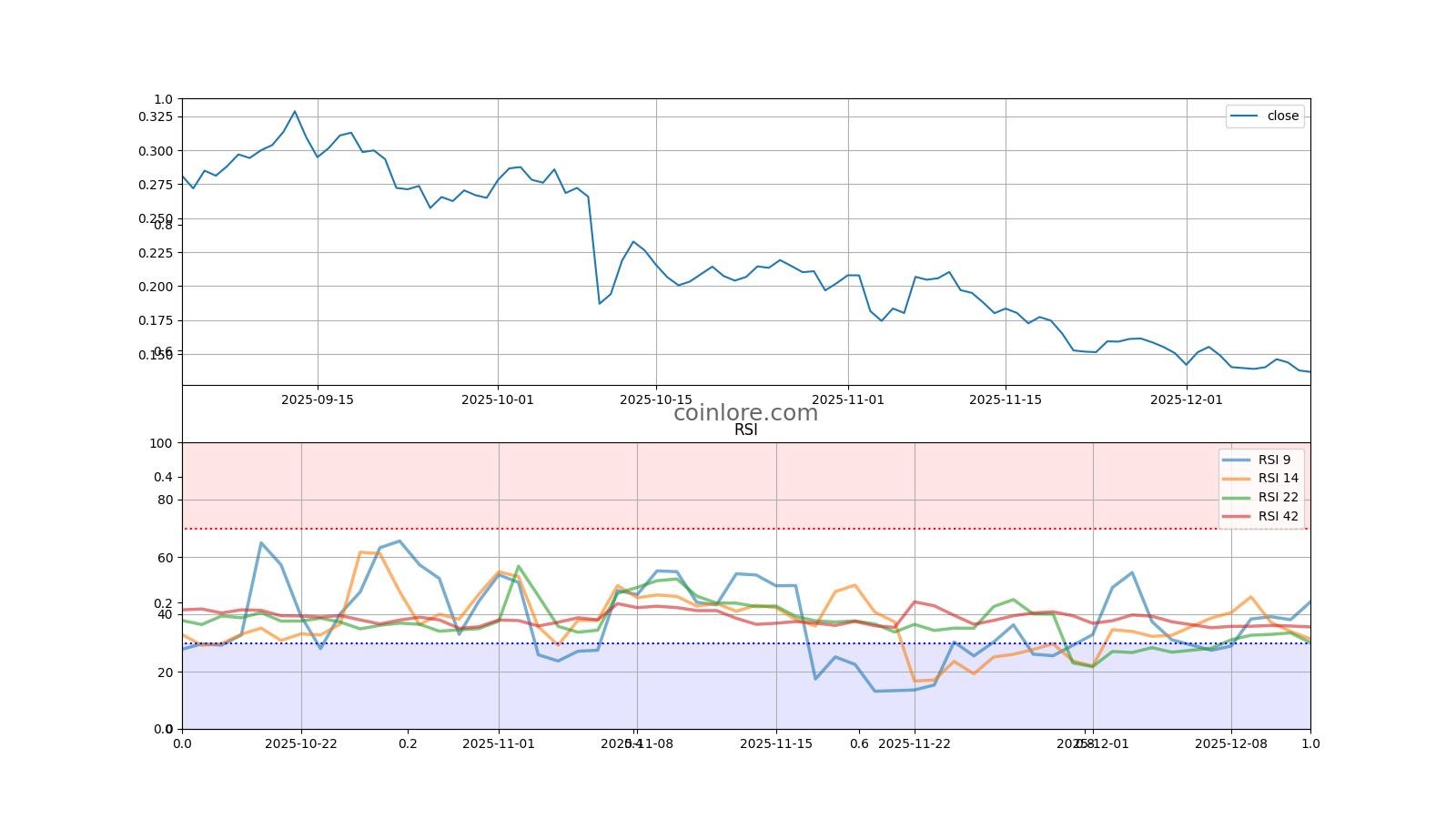 The Sandbox RSI indicator