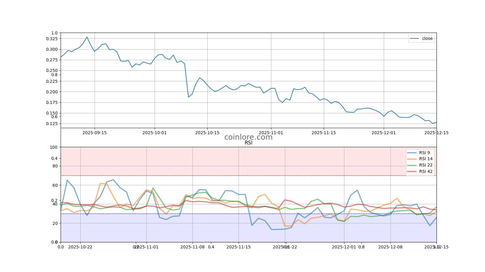 The Sandbox RSI indicator