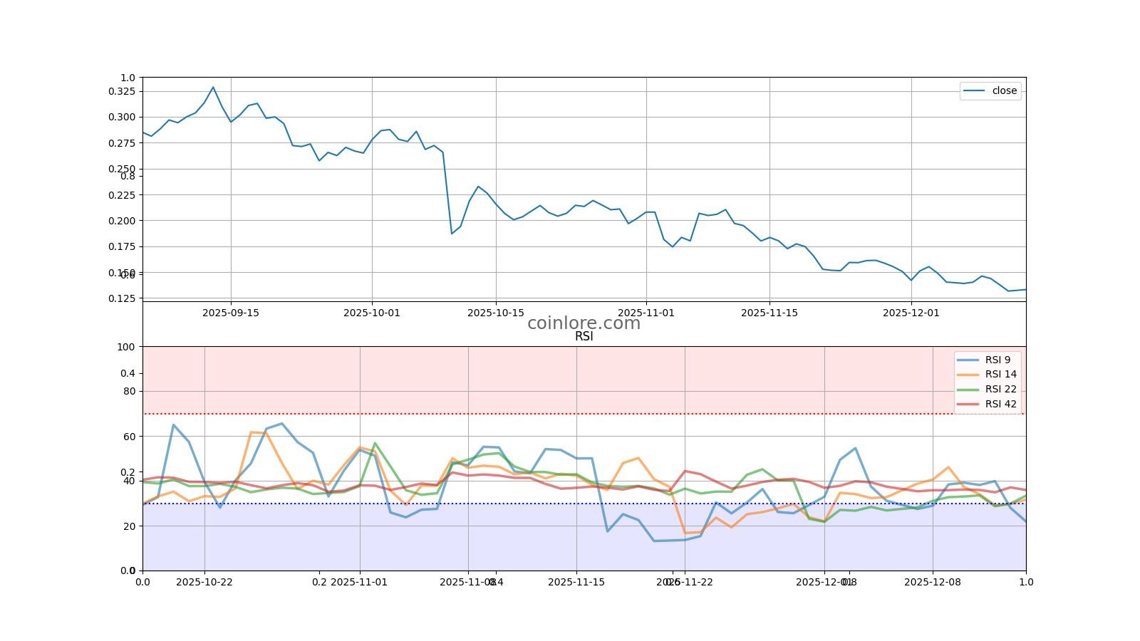 The Sandbox RSI indicator