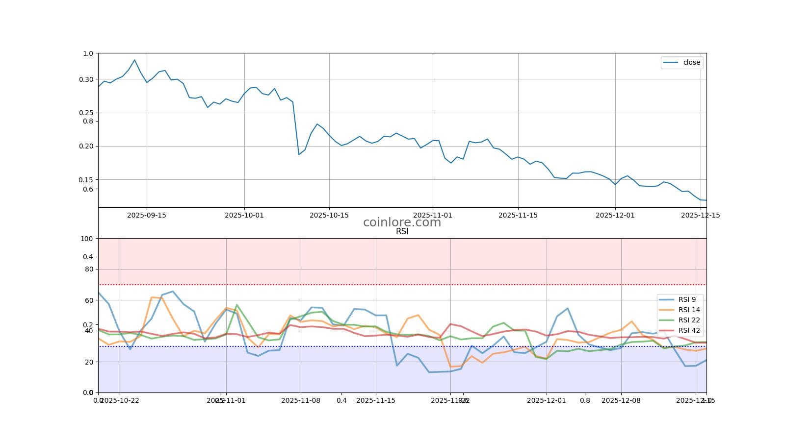 The Sandbox RSI indicator