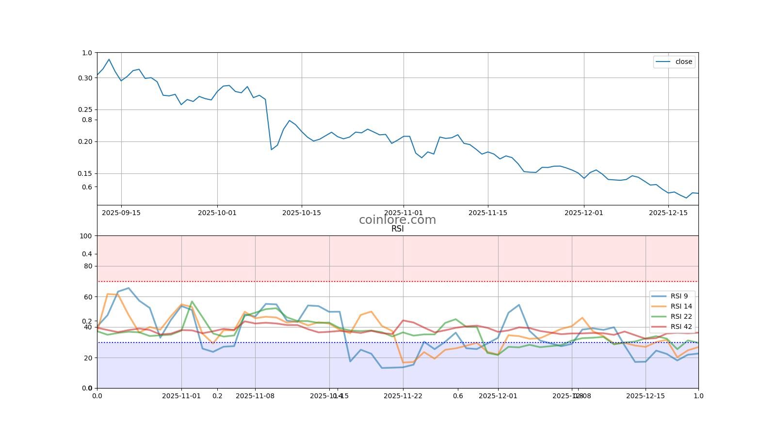 The Sandbox RSI indicator