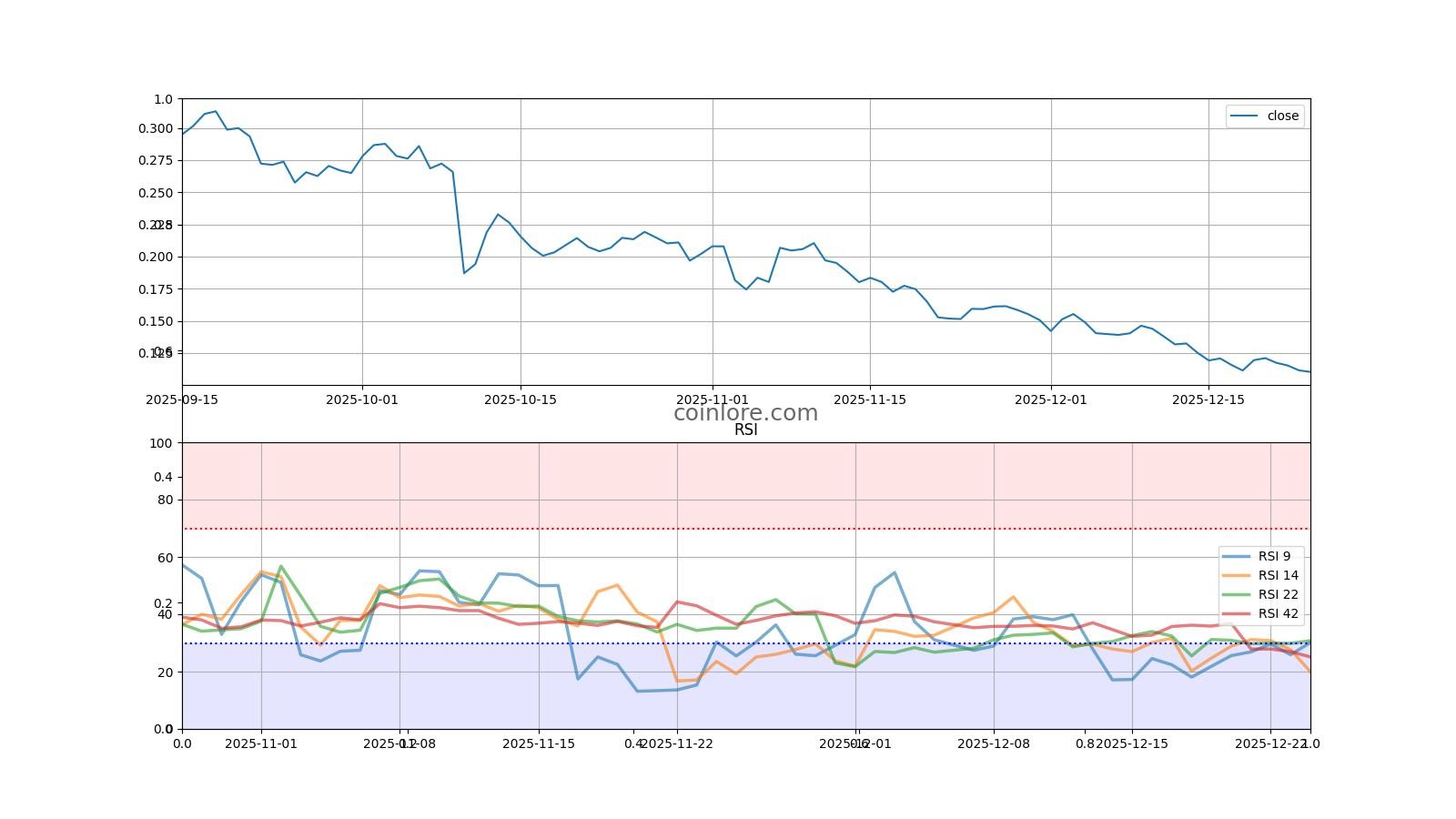 The Sandbox RSI indicator