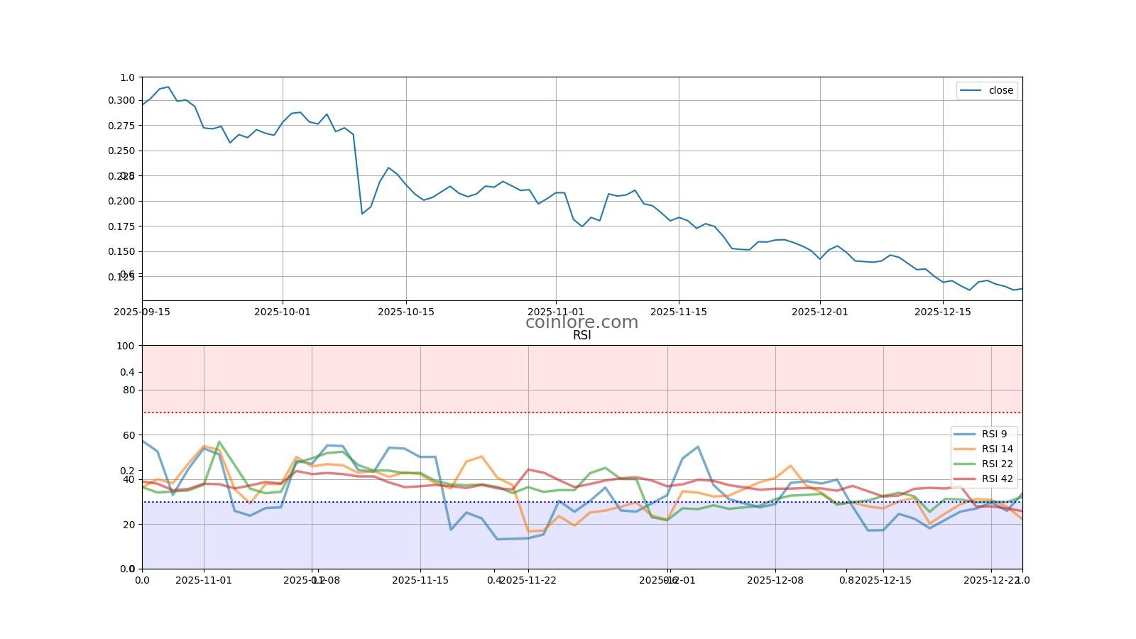 샌드박스 RSI indicator