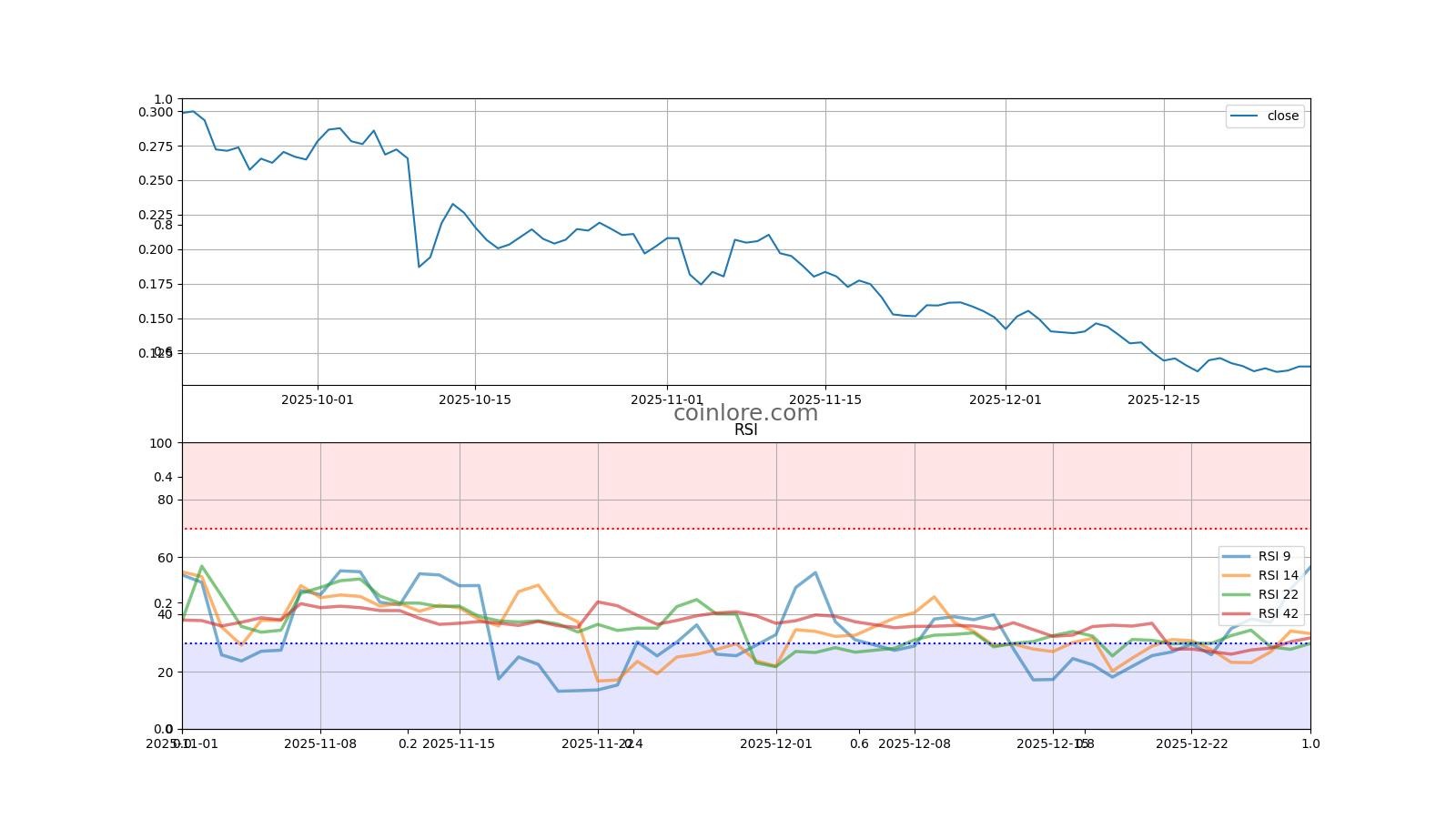 The Sandbox RSI indicator