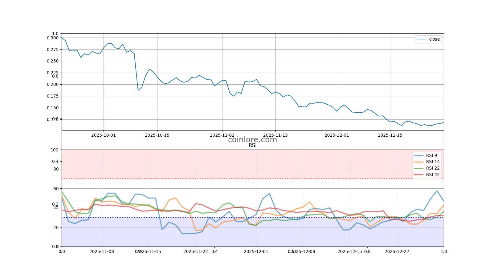 The Sandbox RSI indicator