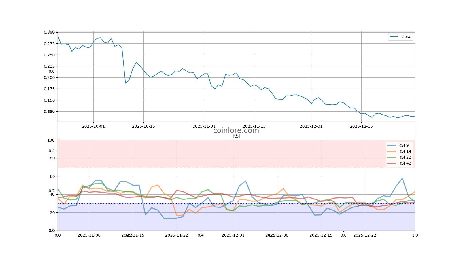 The Sandbox RSI indicator