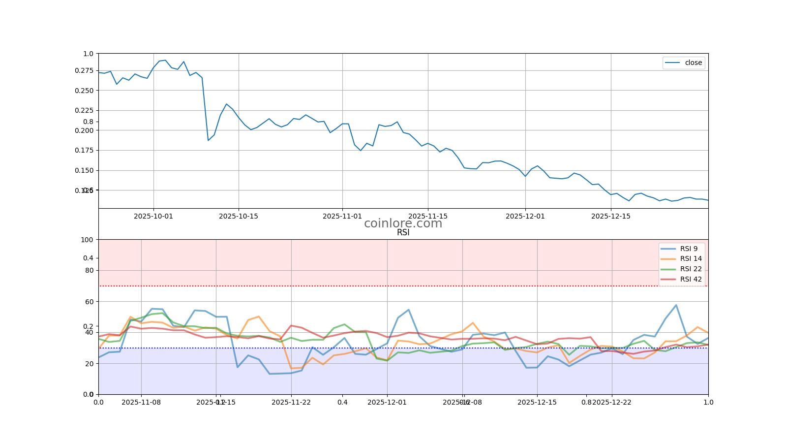 The Sandbox RSI indicator