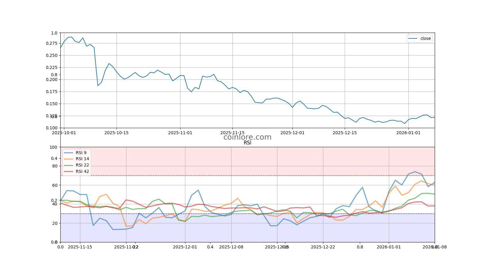 The Sandbox RSI indicator