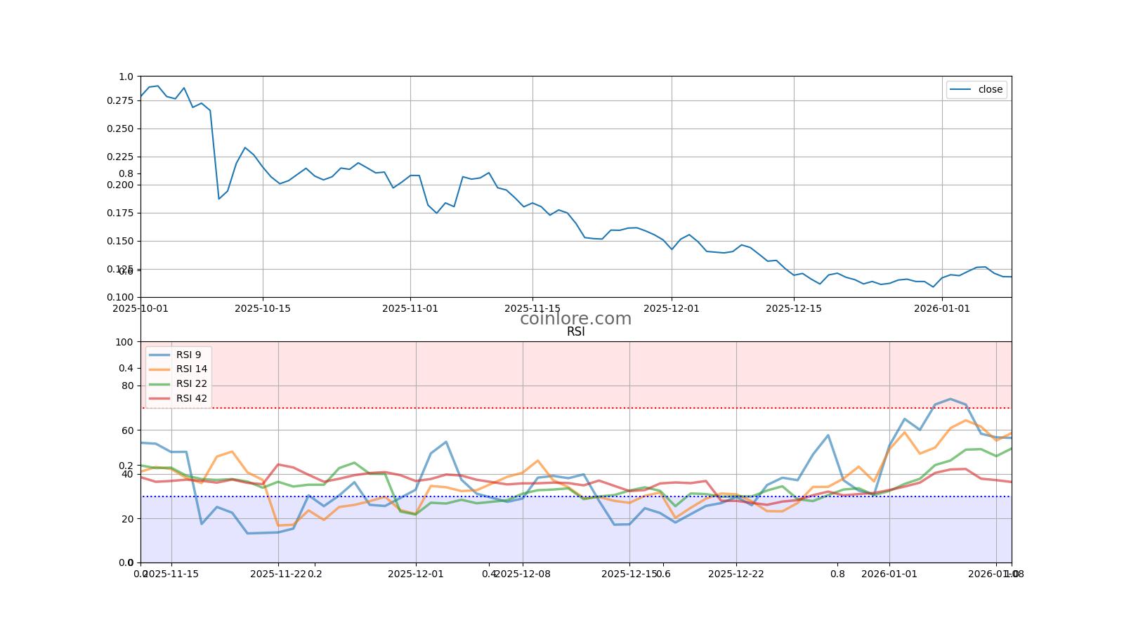 The Sandbox RSI indicator