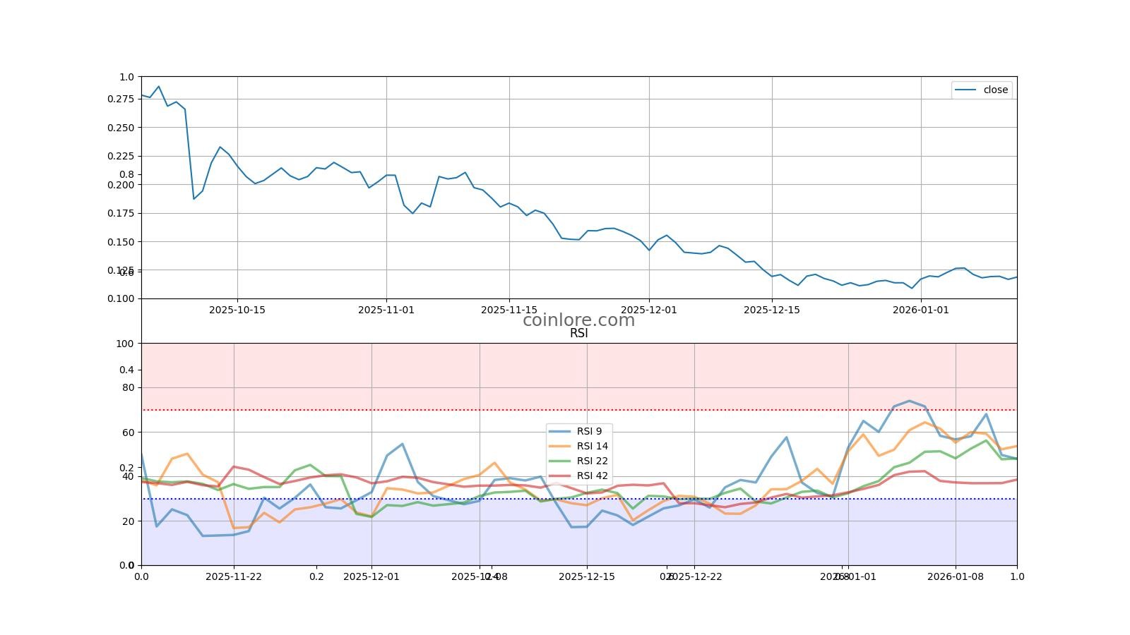 The Sandbox RSI indicator