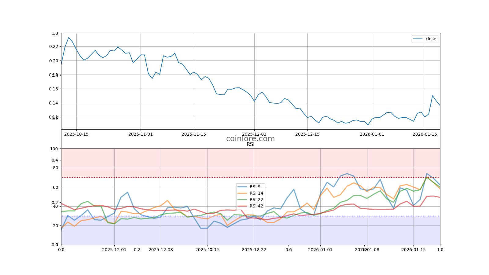 The Sandbox RSI indicator