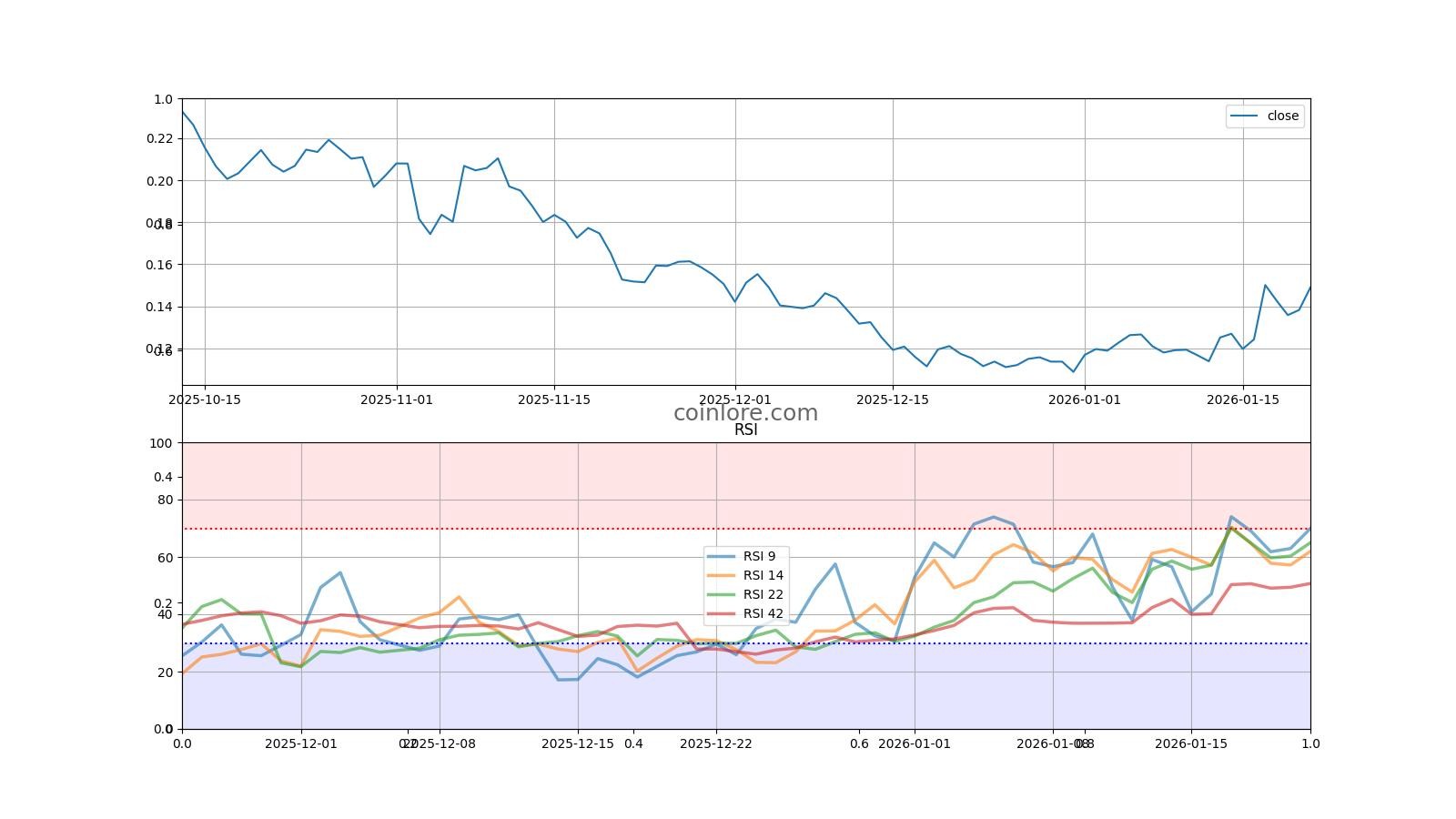 The Sandbox RSI indicator