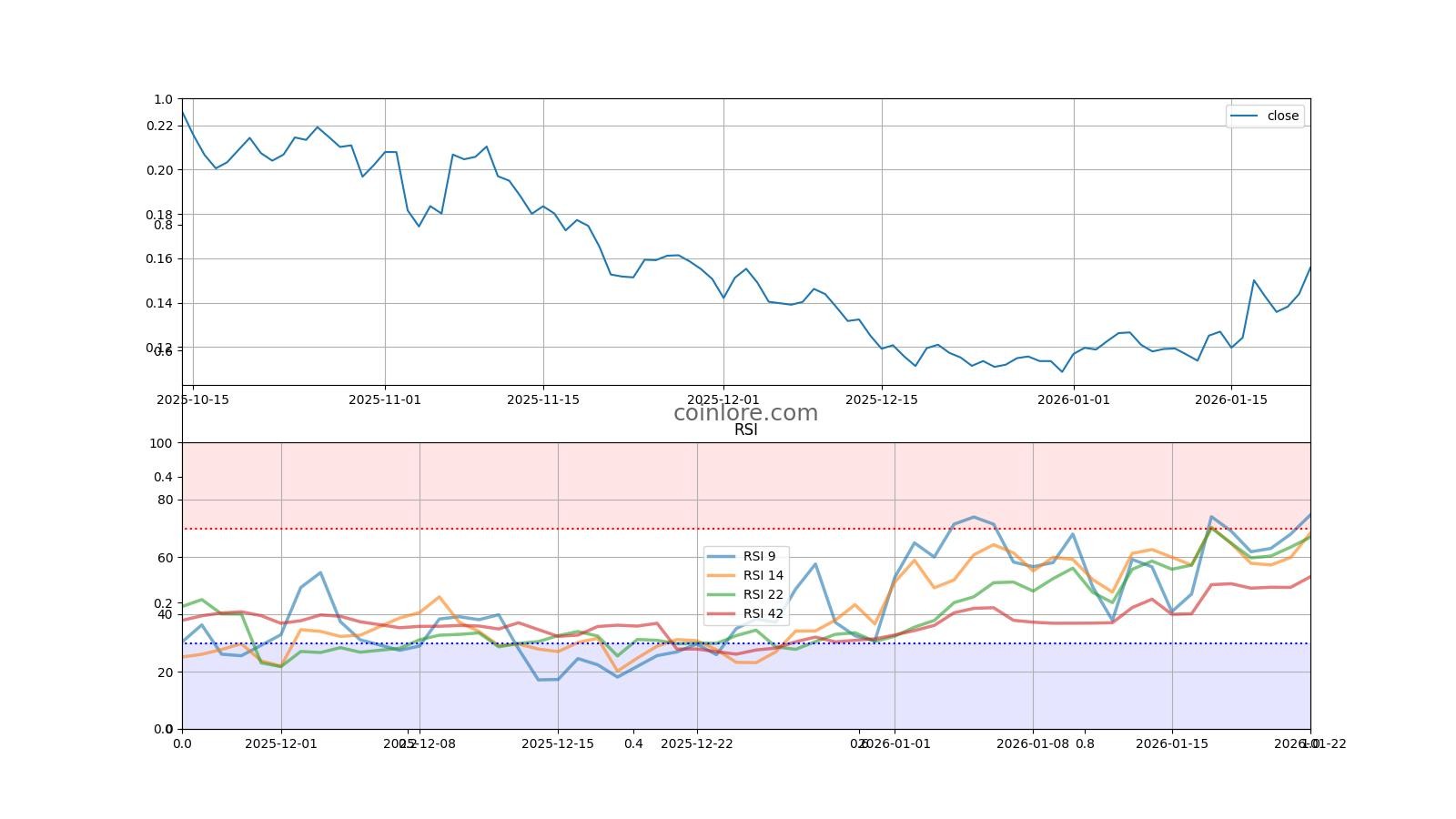 The Sandbox RSI indicator