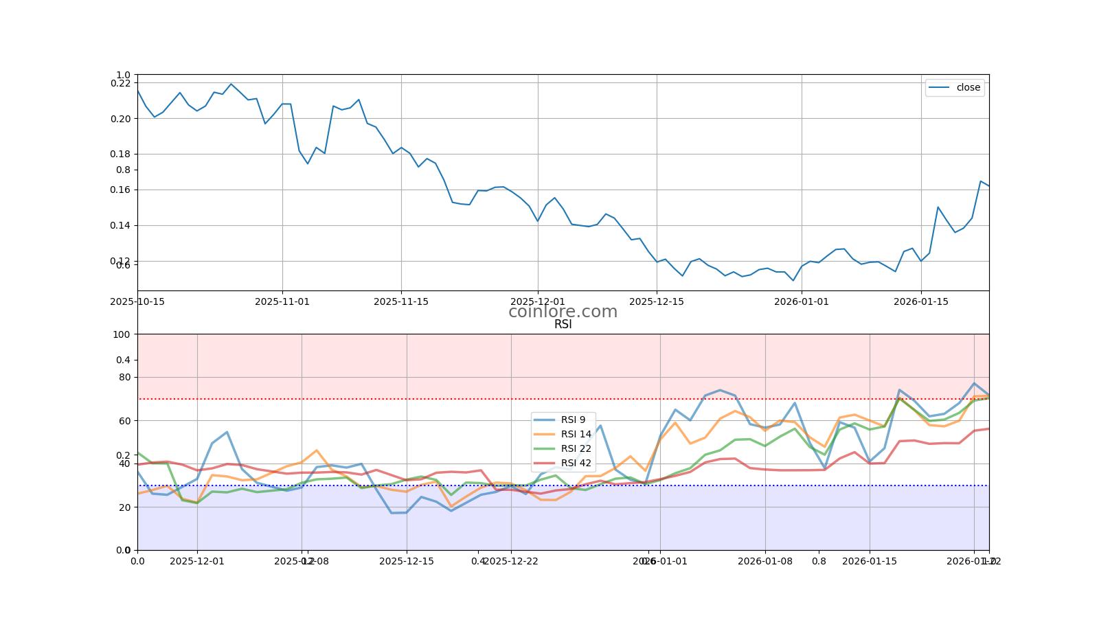 The Sandbox RSI indicator