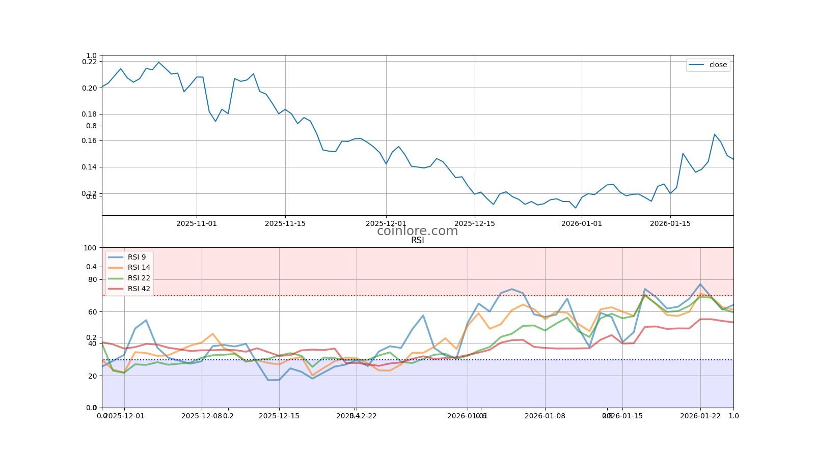 The Sandbox RSI indicator