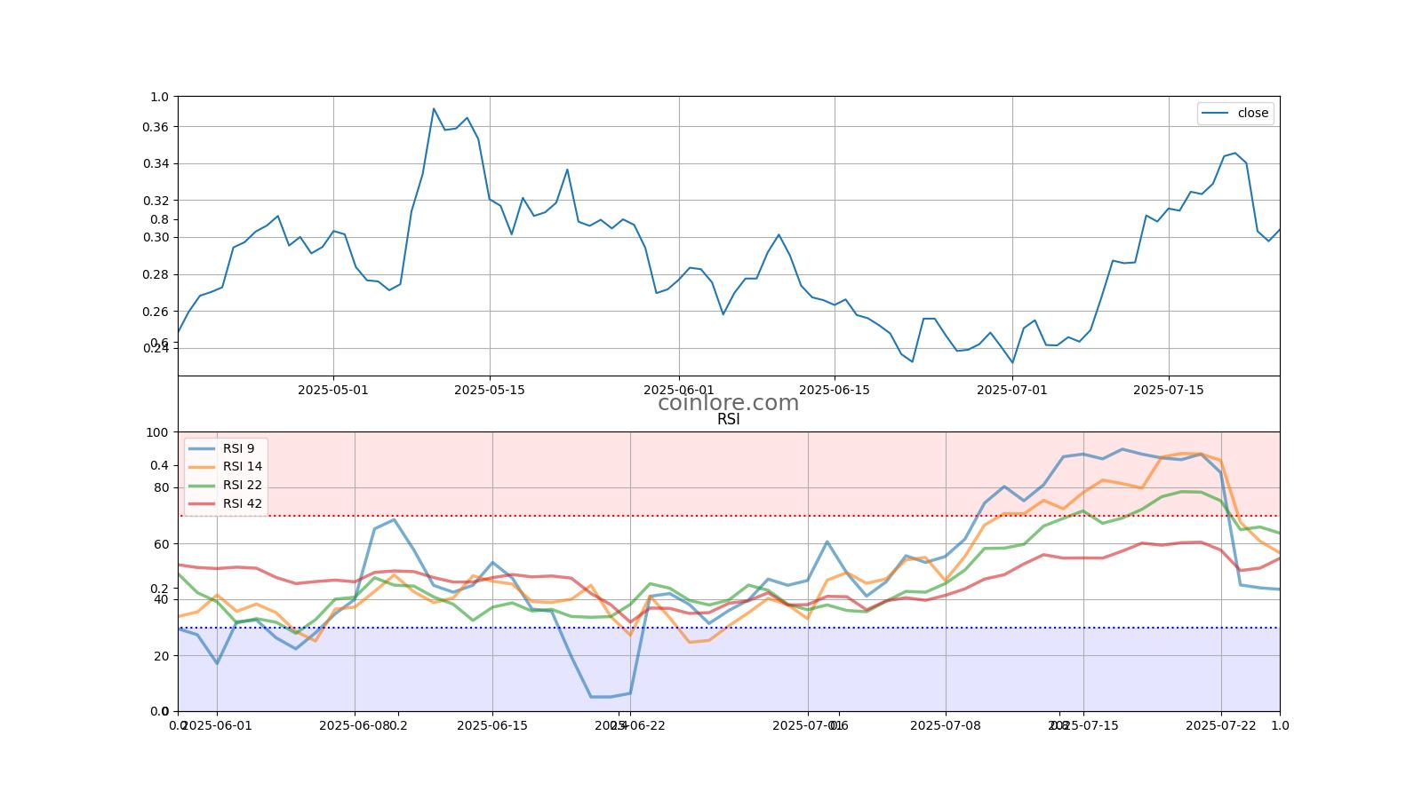 The Sandbox RSI indicator