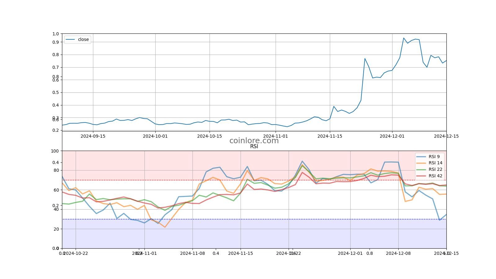 The Sandbox RSI indicator