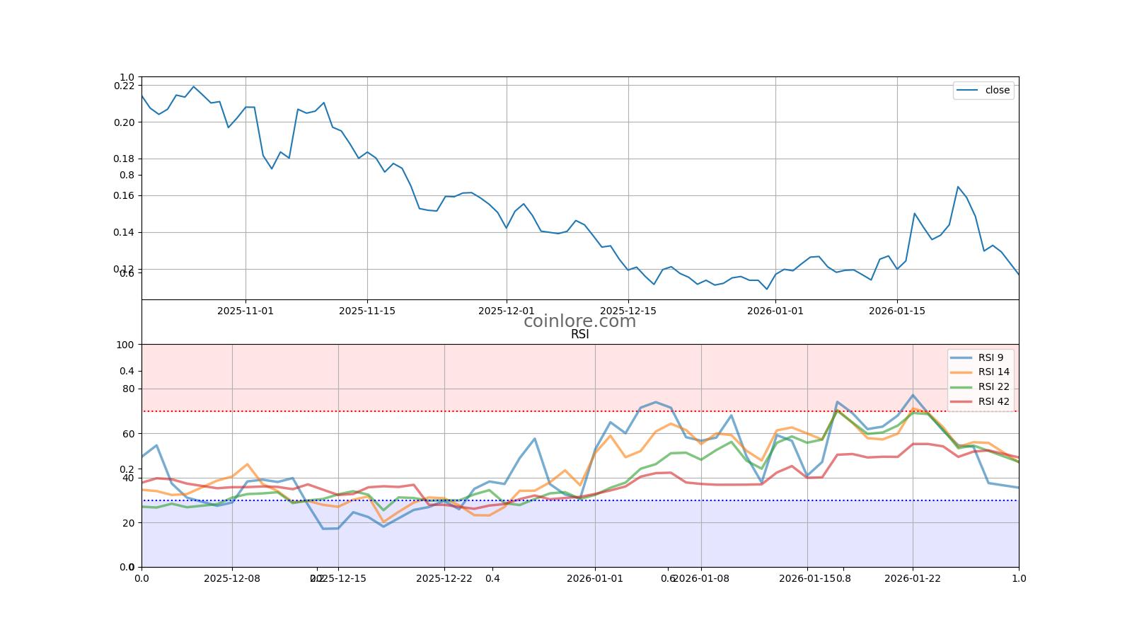 The Sandbox RSI indicator