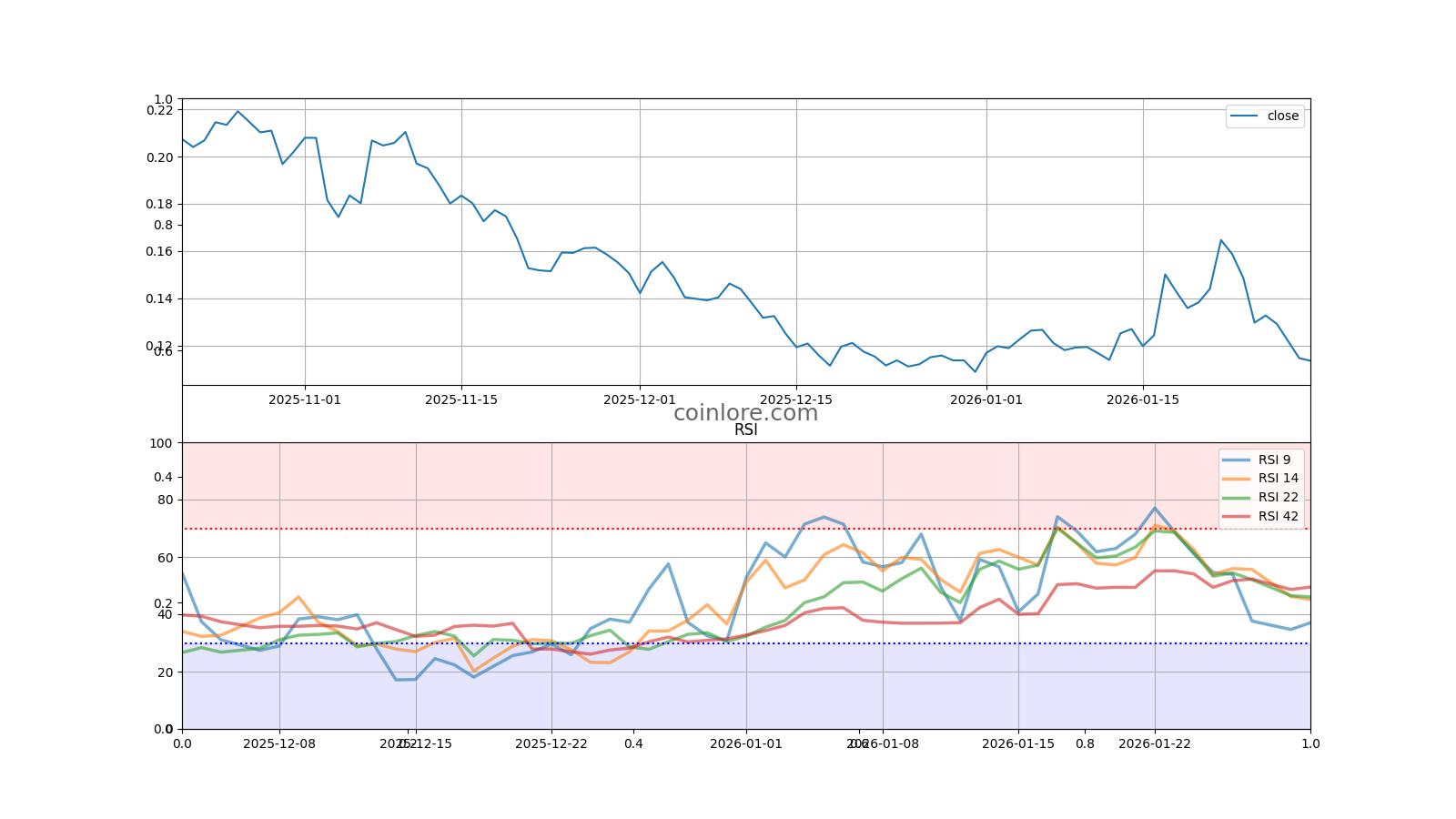 The Sandbox RSI indicator