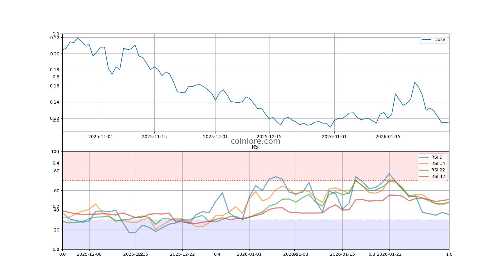 The Sandbox RSI indicator