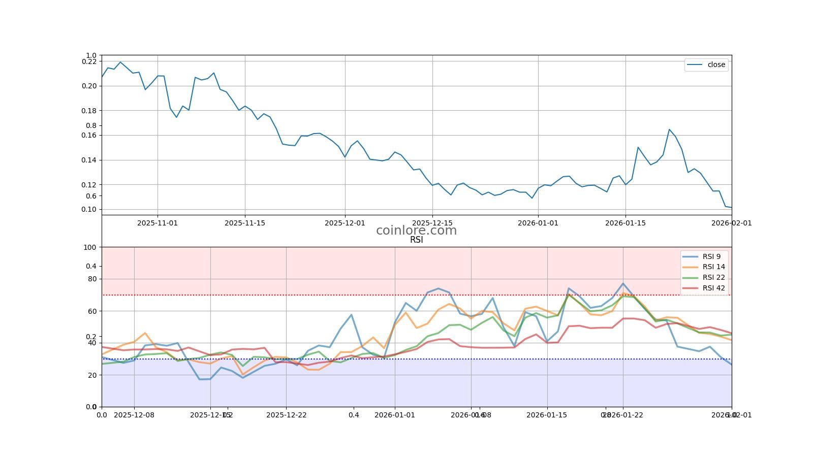 The Sandbox RSI indicator