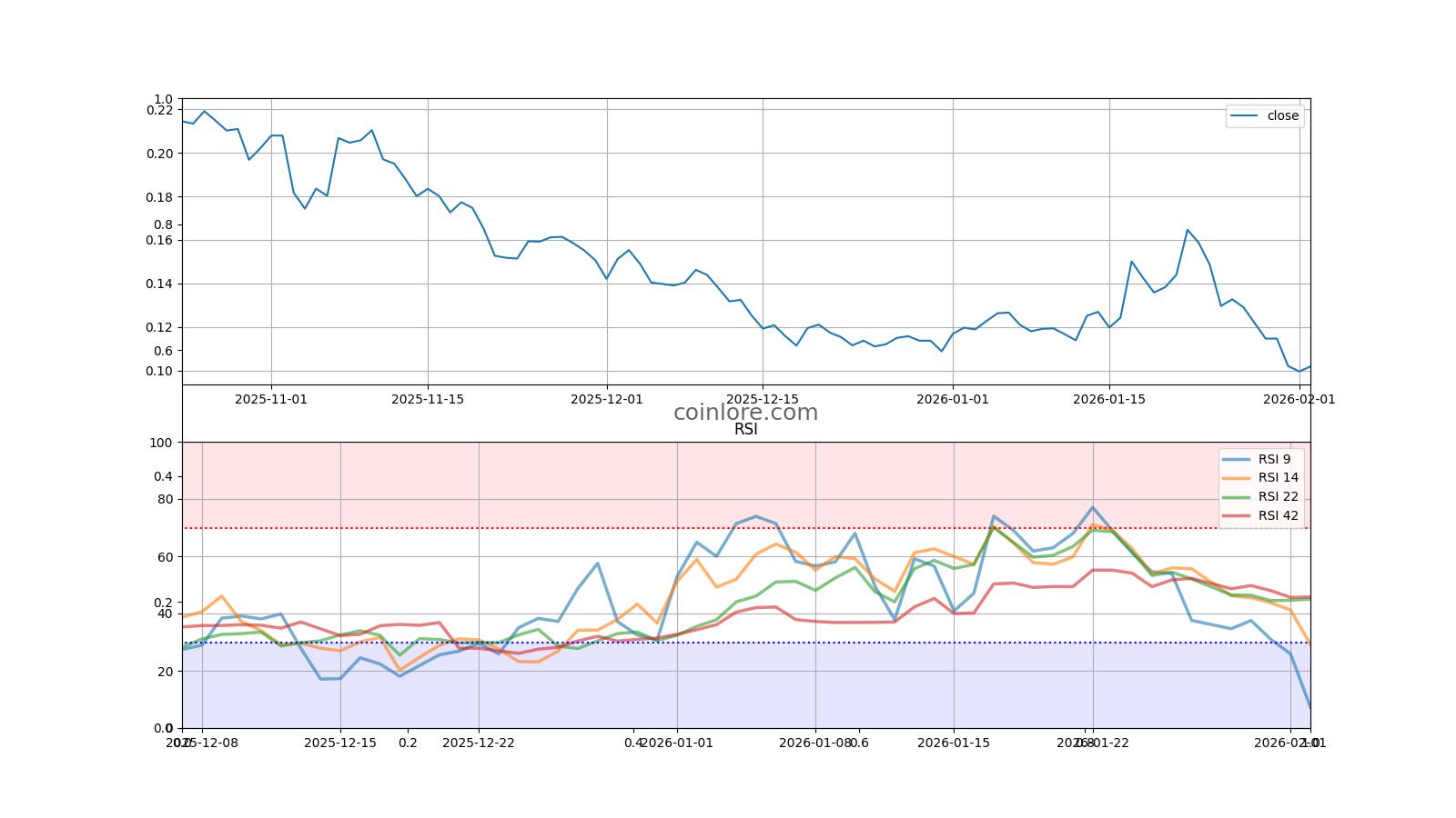 The Sandbox RSI indicator