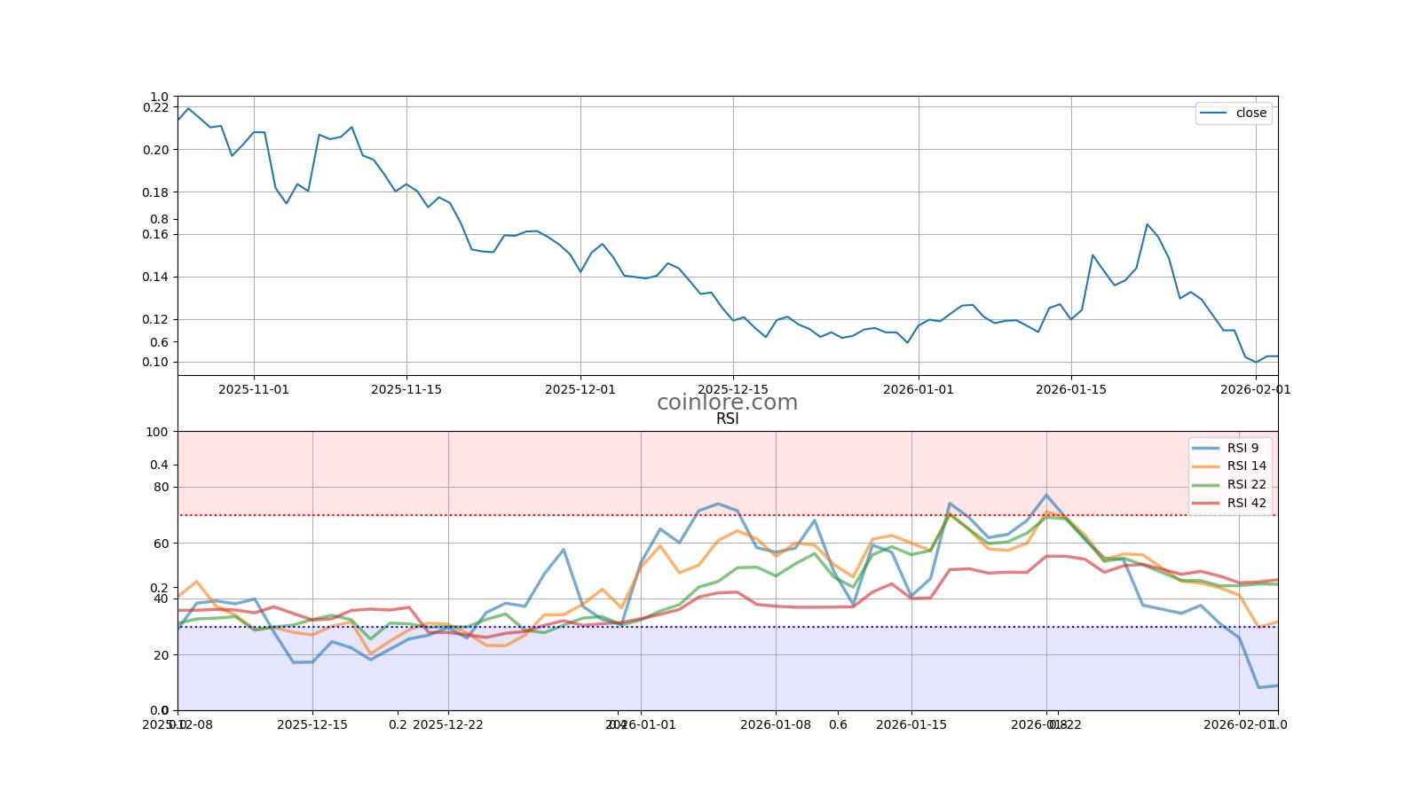 The Sandbox RSI indicator