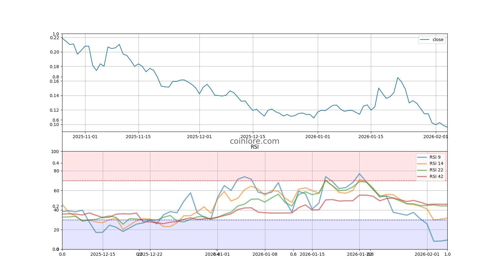 The Sandbox RSI indicator