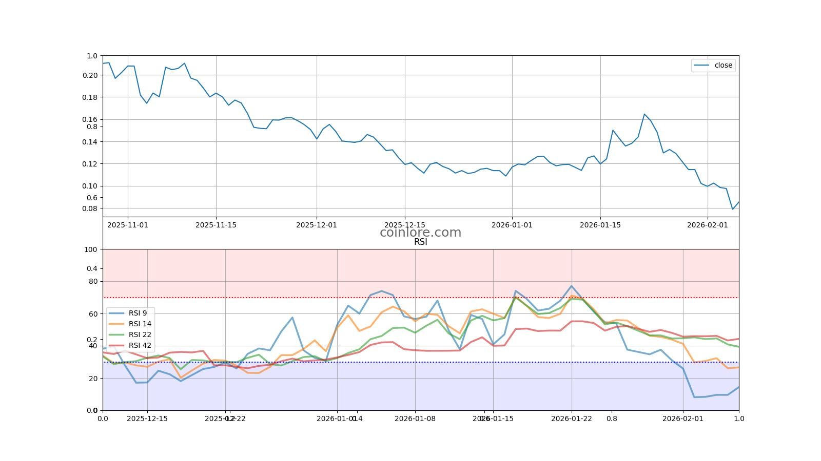 샌드박스 RSI indicator