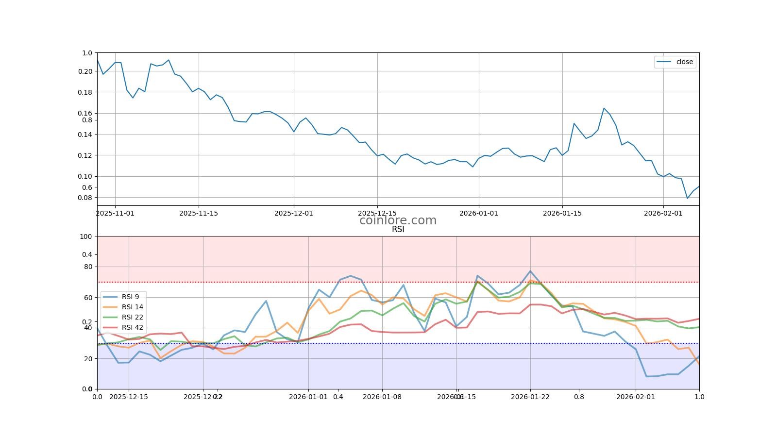 The Sandbox RSI indicator