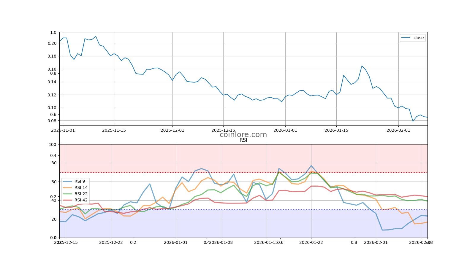 The Sandbox RSI indicator