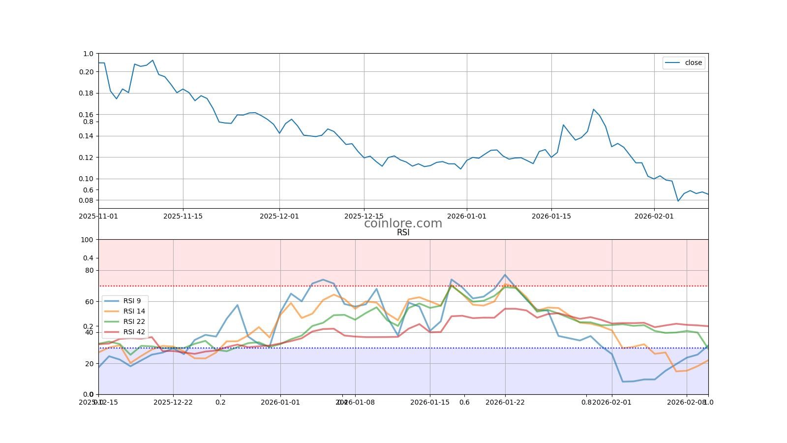 The Sandbox RSI indicator