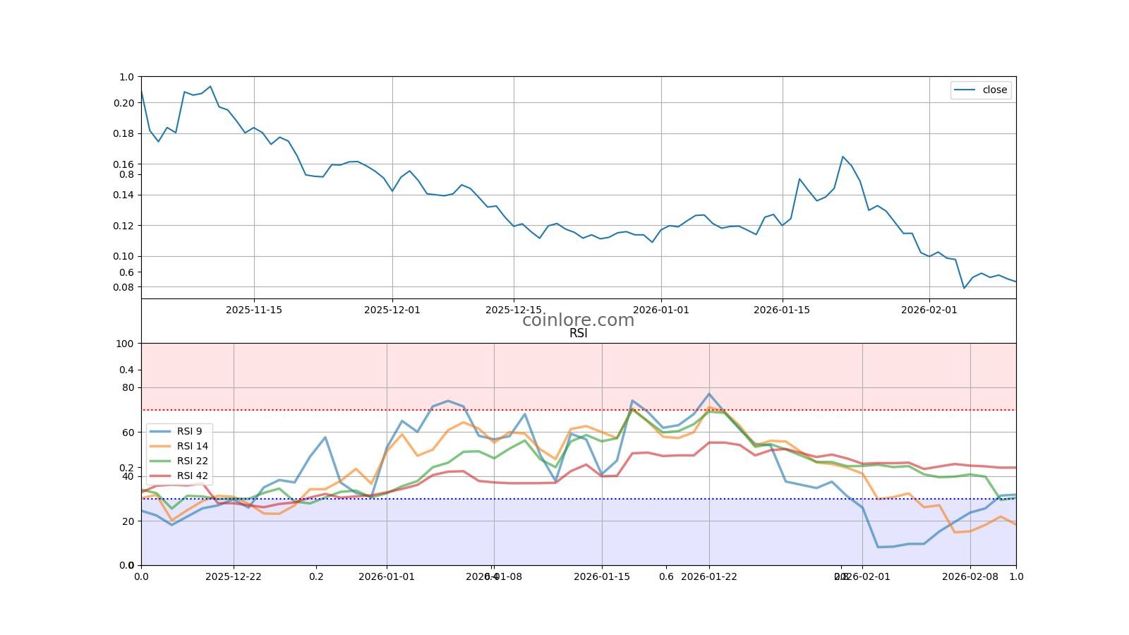The Sandbox RSI indicator