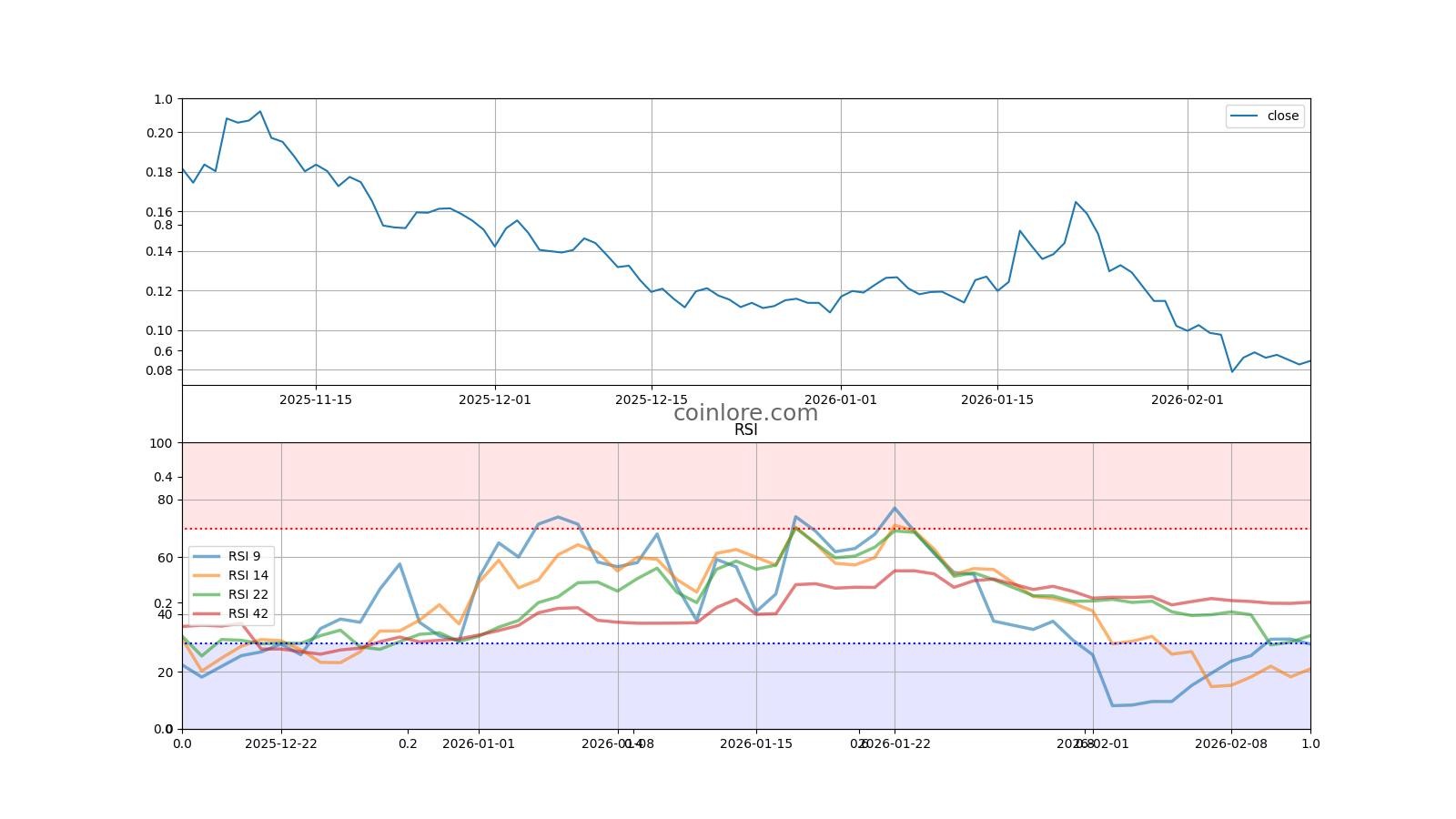 The Sandbox RSI indicator