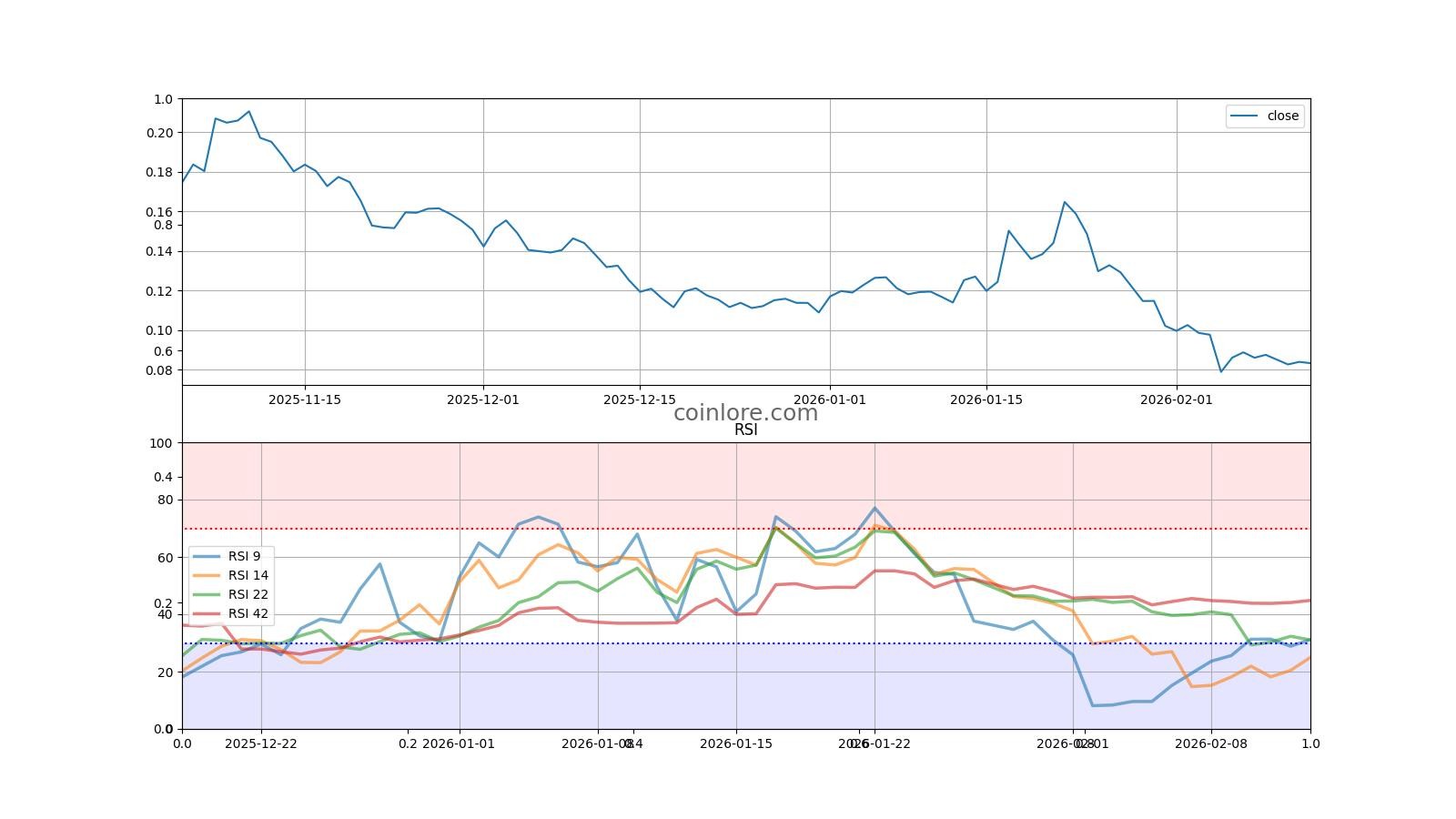 The Sandbox RSI indicator