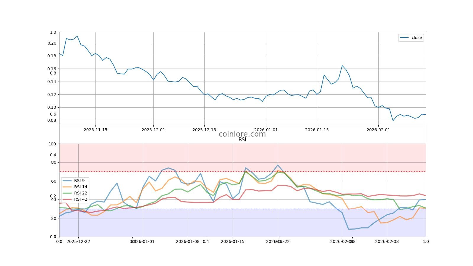 The Sandbox RSI indicator