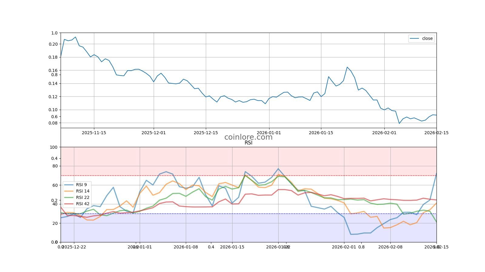 The Sandbox RSI indicator