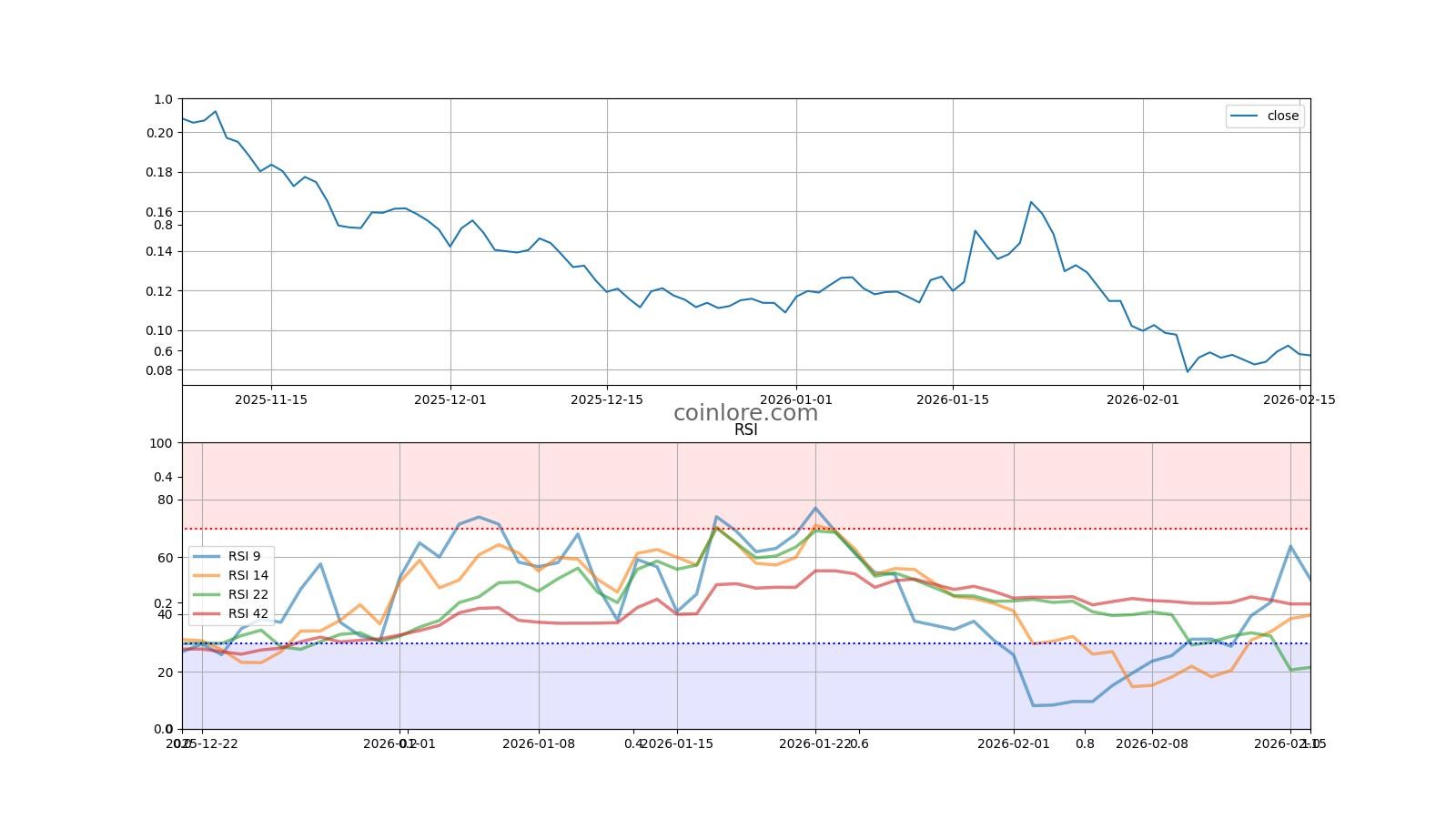 The Sandbox RSI indicator