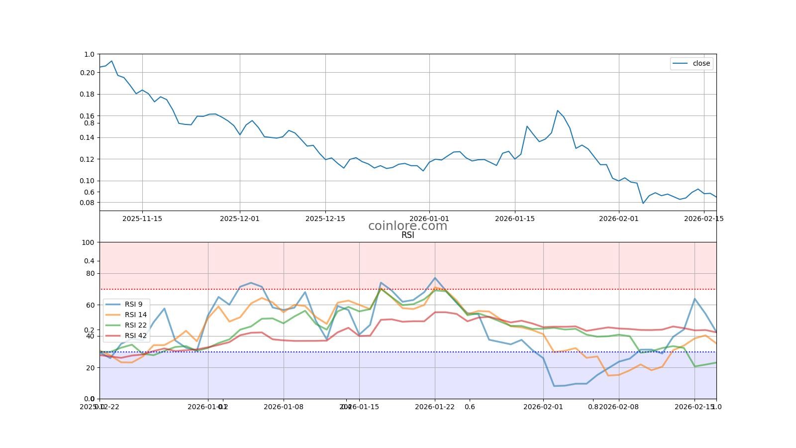 The Sandbox RSI indicator