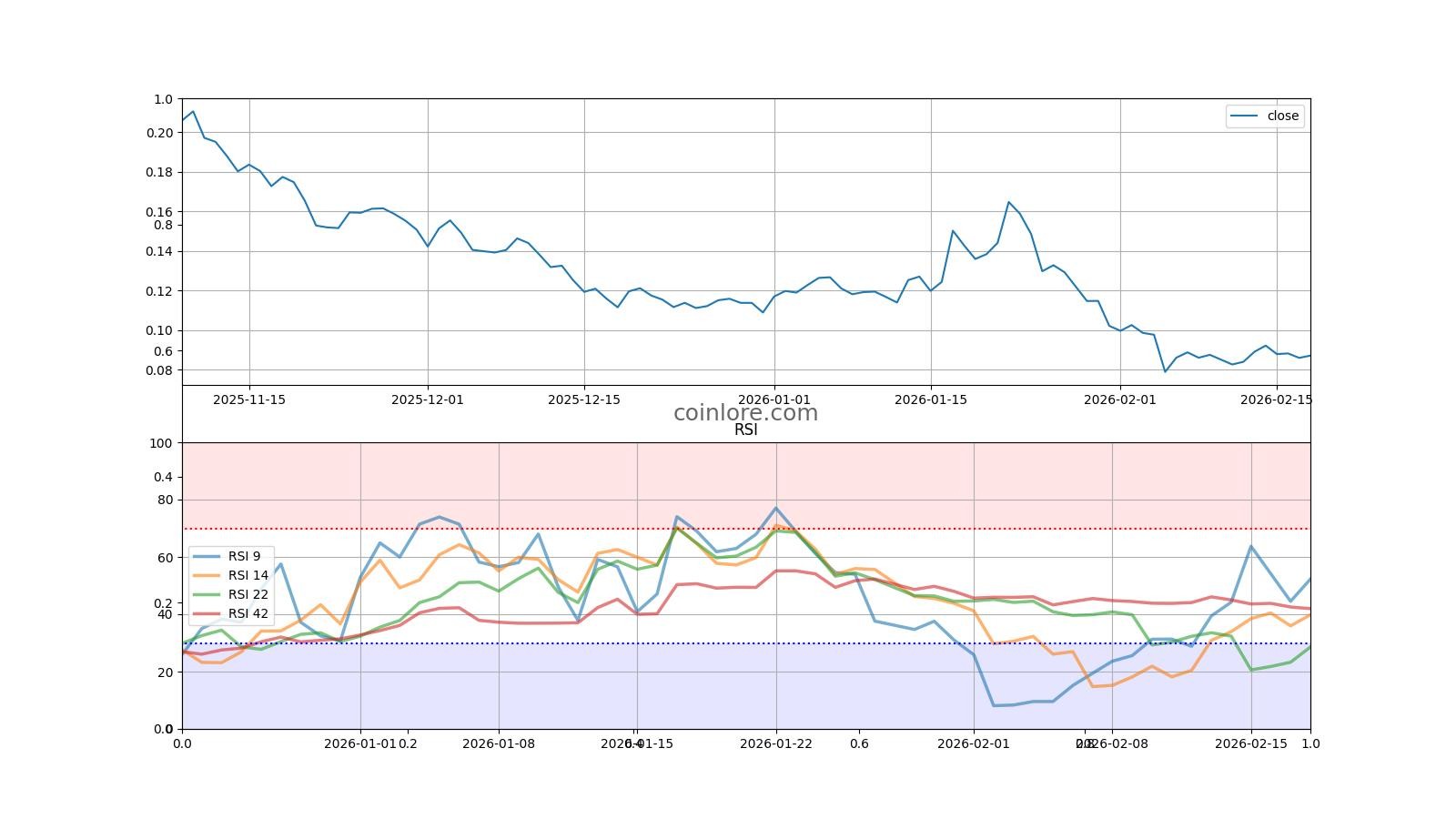 The Sandbox RSI indicator