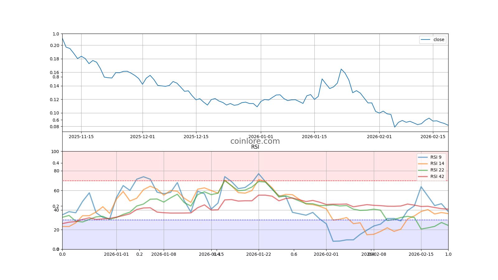 The Sandbox RSI indicator
