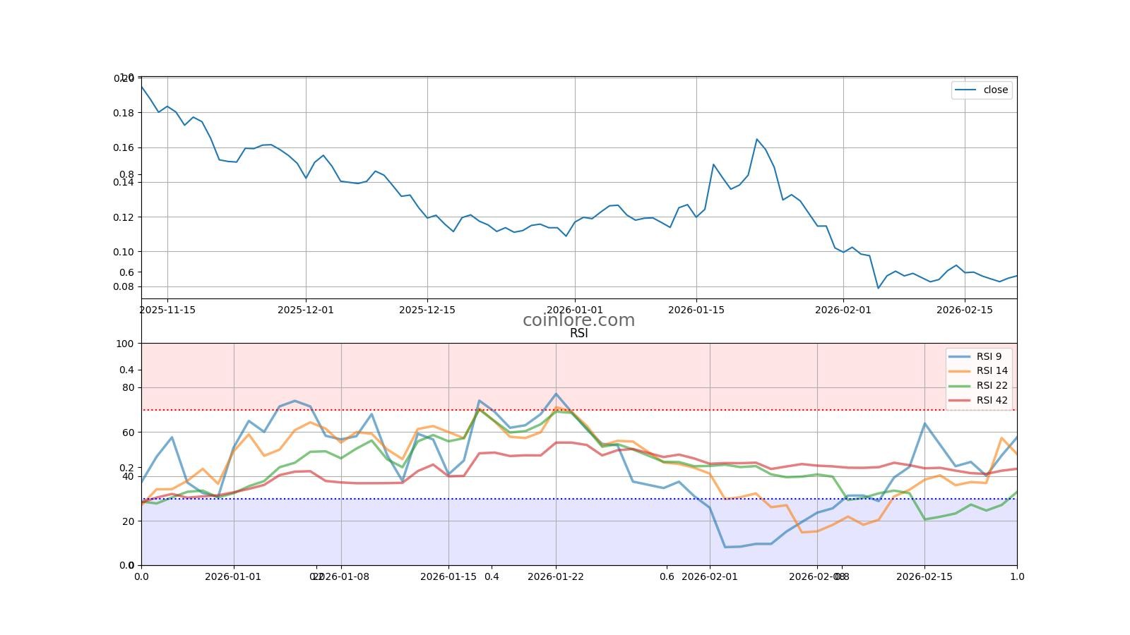 The Sandbox RSI indicator