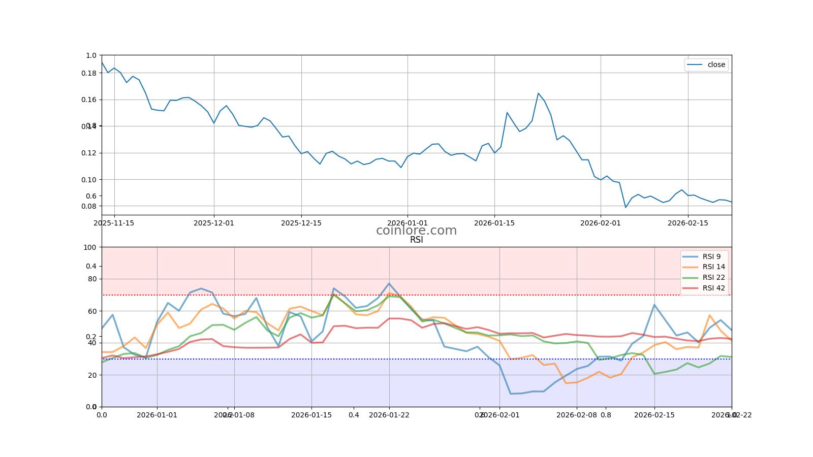 The Sandbox RSI indicator
