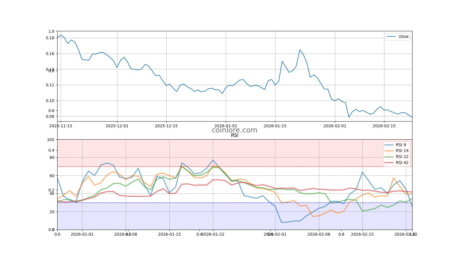 The Sandbox RSI indicator