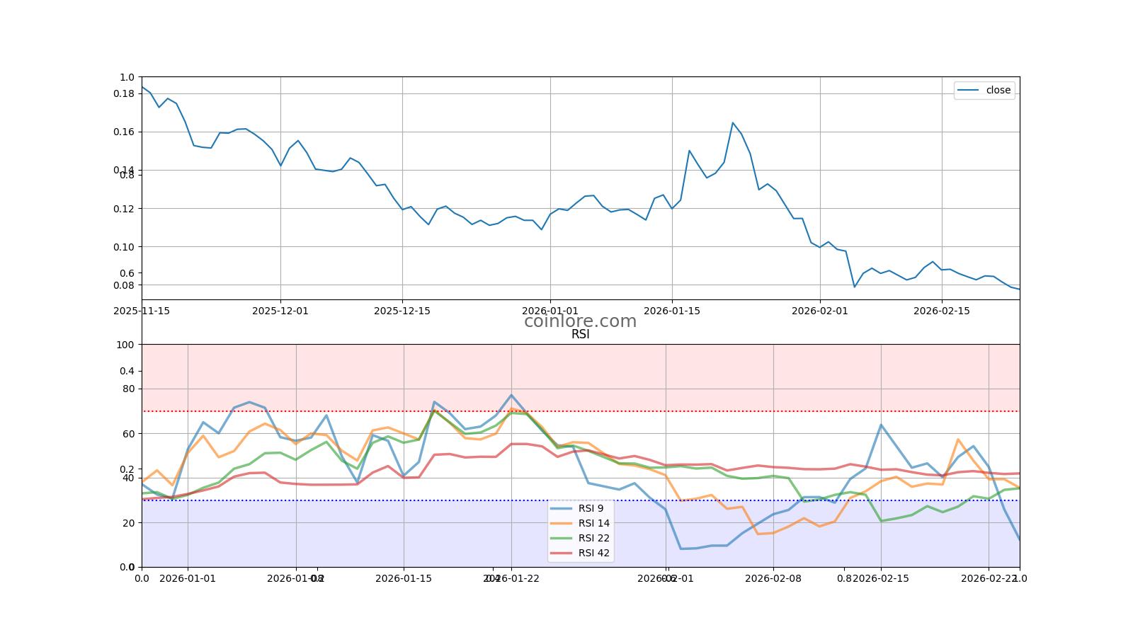 샌드박스 RSI indicator